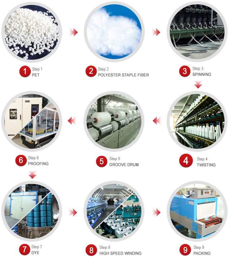 Sewing Thread Manufacturing Process Pdf at Elma Thomas blog