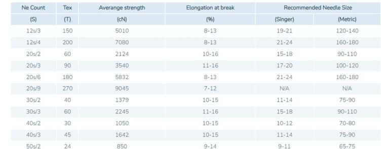 Essential Thread Weight Chart for Quilting and Embroidery Projects